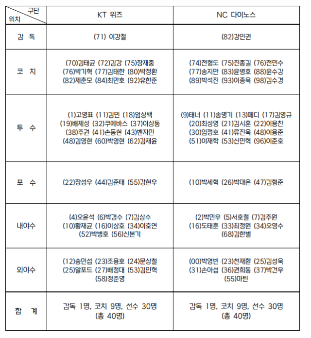 [오피셜] `부상에 웃고 울고` KT 강백호 끝내 불발- `타구 맞은` NC 이재학 합류 [PO] - 마이데일리