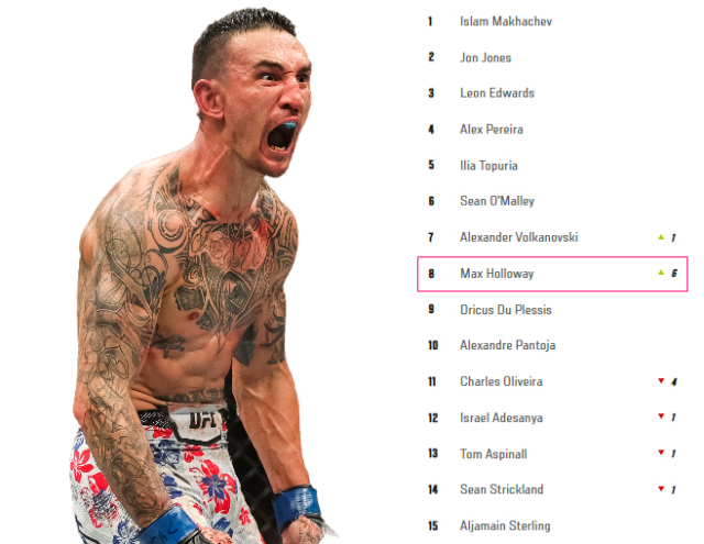 `역대급 KO승` 할로웨이, UFC 공식 P4P 랭킹 톱10 진입…6계단 상승 `8위` - 마이데일리