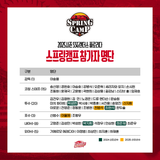 `1R 이율예` 등 신인 3명 포함…SSG, 2025년 1차 스프링캠프 실시 - 마이데일리