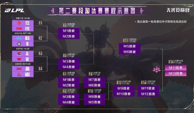 LPL, MSI 진출 경쟁 본격화…스플릿2 녹아웃 스테이지 대진 확정 - 마이데일리